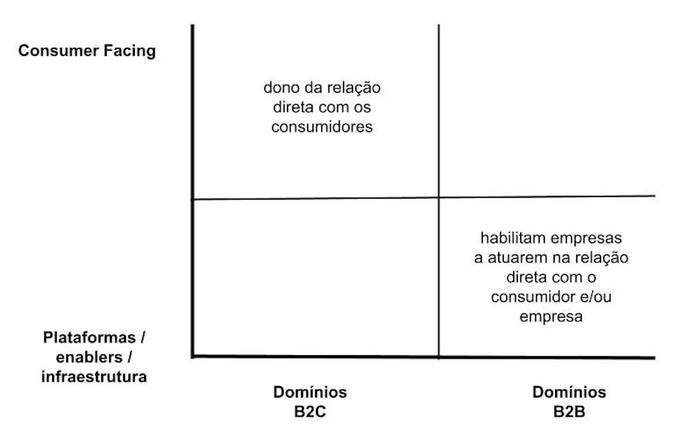 Domínios e novas formas de pensar o posicionamento estratégico