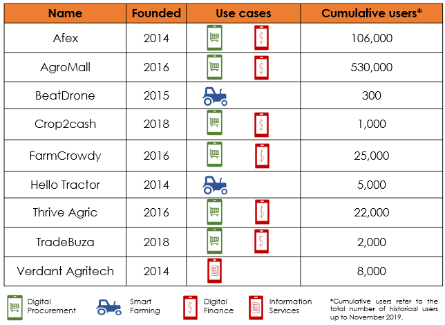 Nigeria Agritech Ecosystem Nigeria Agritech Ecosystem