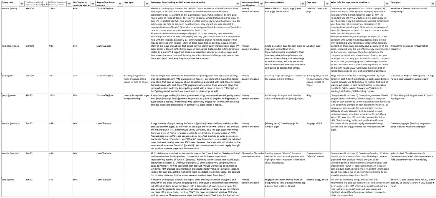 The TIPI framework - by Bryan Casey - serperstar