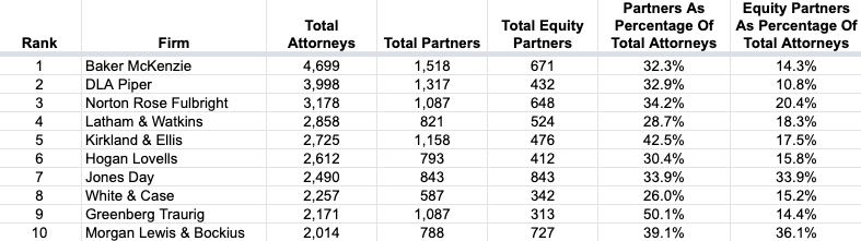 The 500 Largest Law Firms In The United States