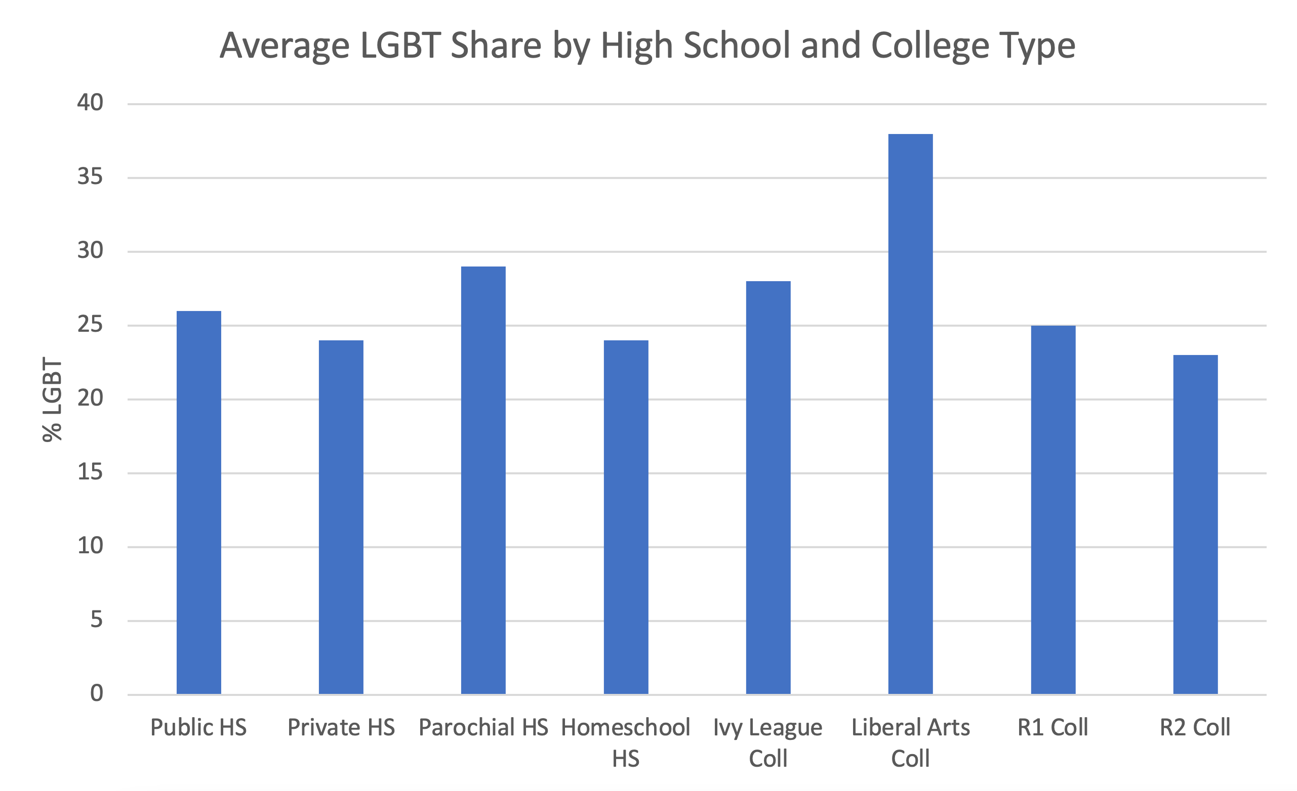 Born This Way? The Rise of LGBT as a Social and Political Identity