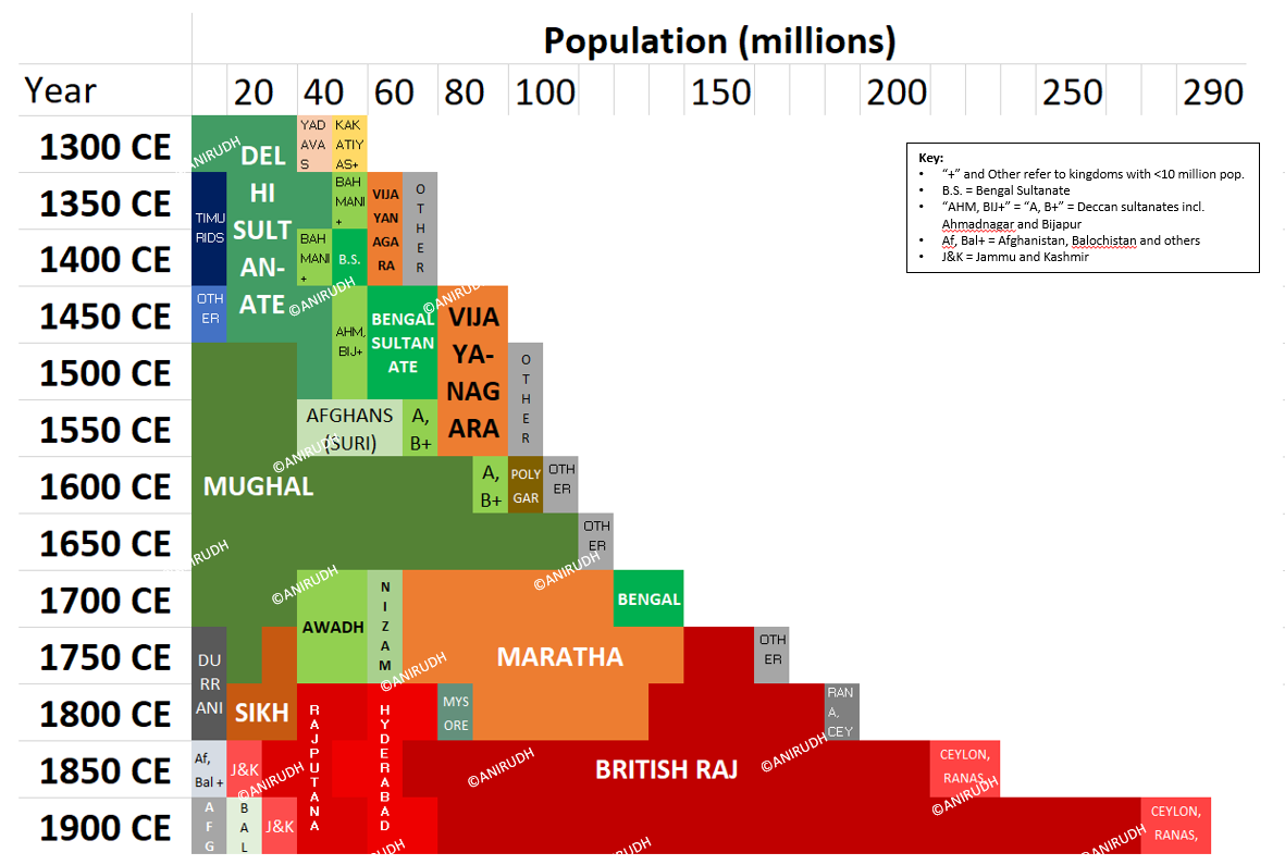 Indian Empires in Population and Time - by Anirudh Arun