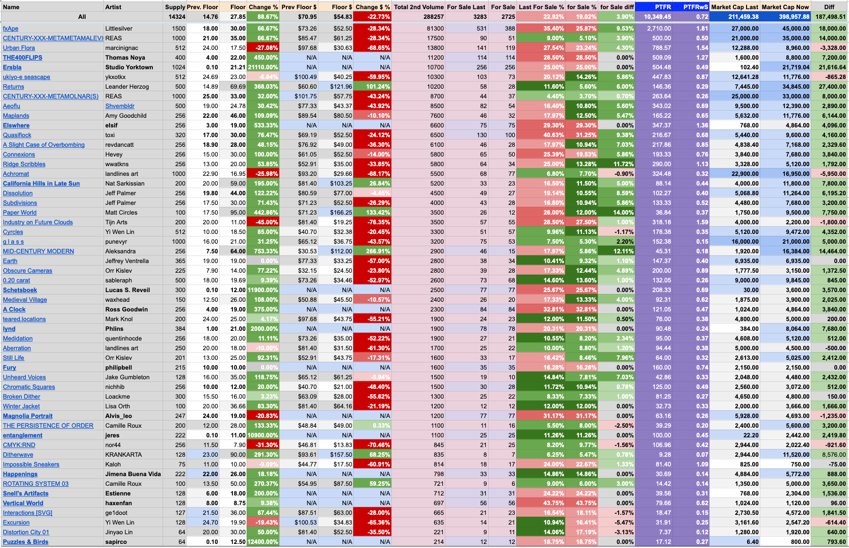 📈 FxHash Market Update - 10 to 25 Tezos Floors