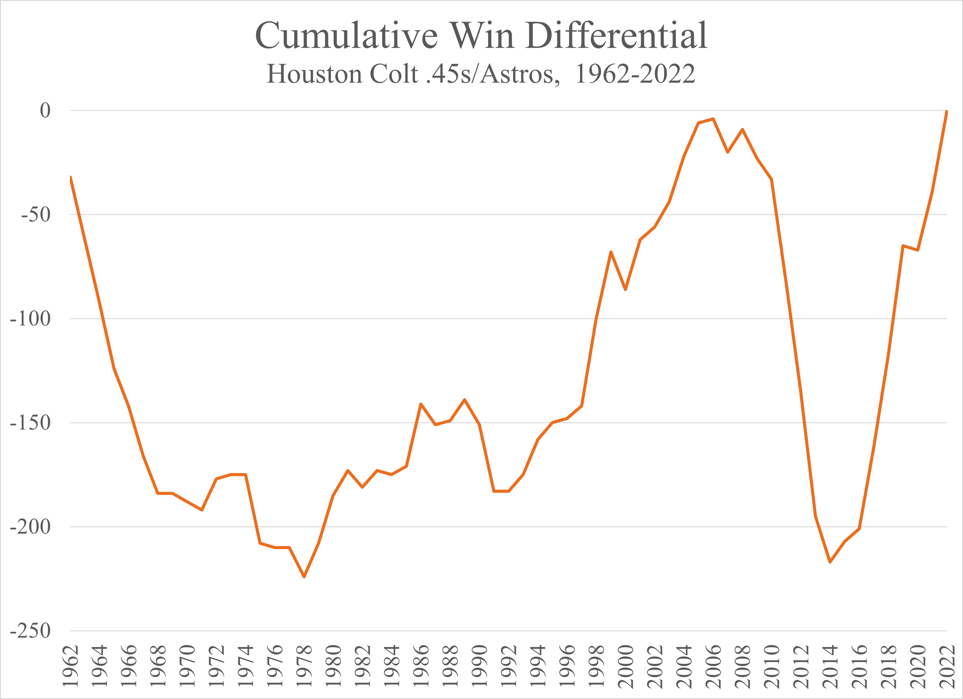 The Astros Go Over .500 for Their All-Time Winning Percentage