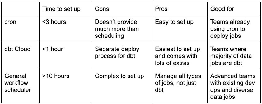 cron, dbt Cloud, and Airflow: 3 ways to deploy dbt