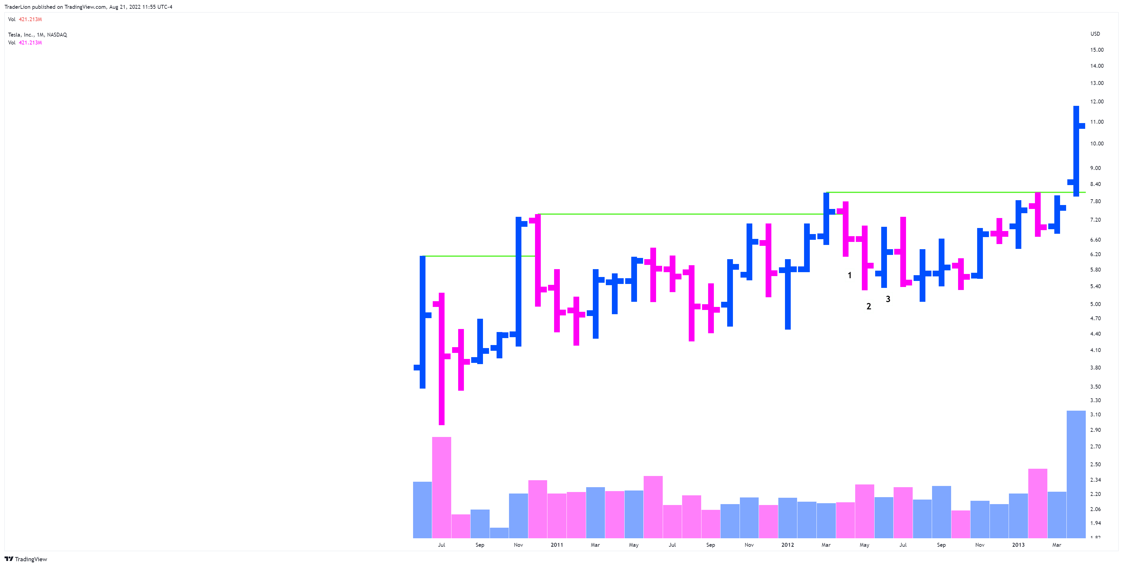 The Green Line Breakout Strategy - by Richard Moglen