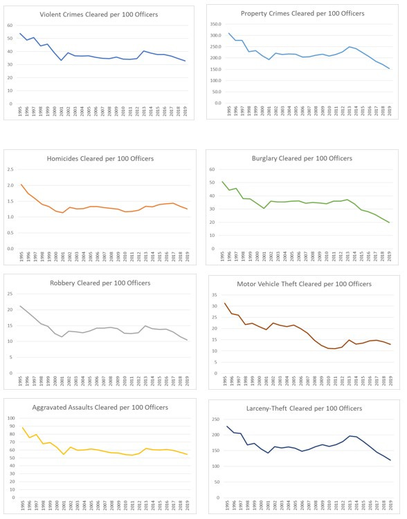 Is Police Productivity Declining? - by John Roman, PhD