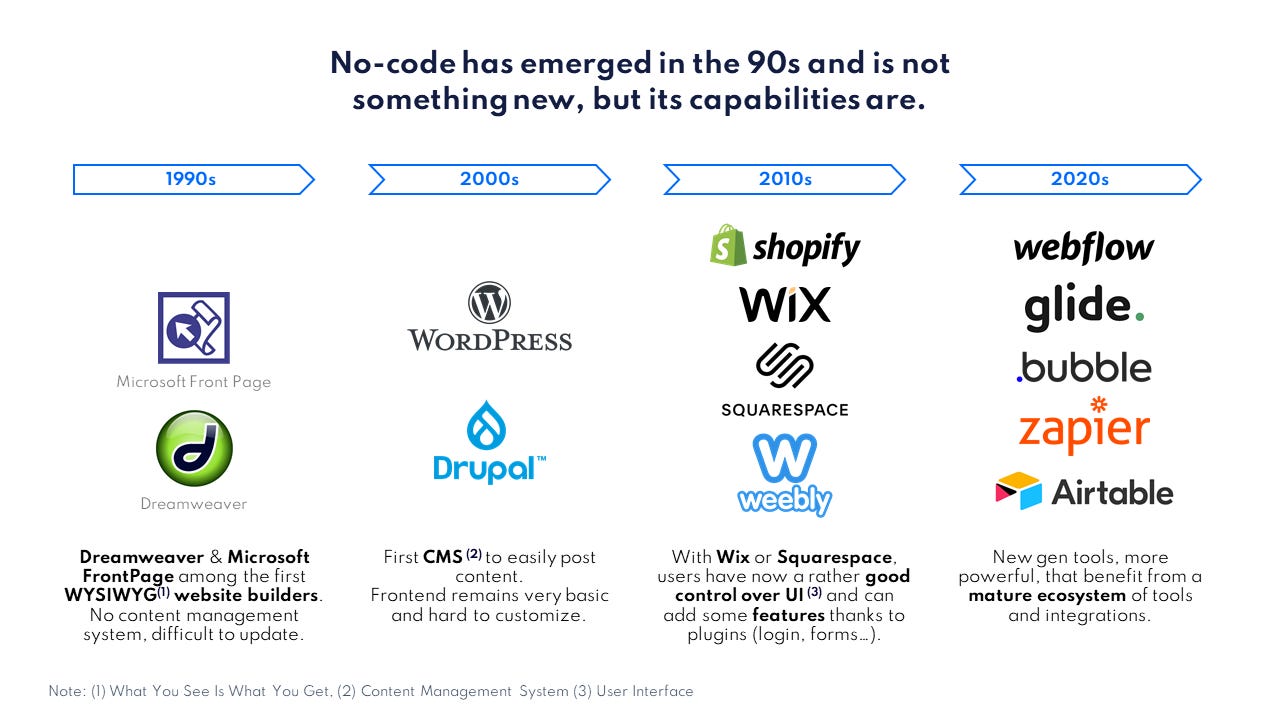 🤖 No-Code - Unleashing Creativity on the Internet