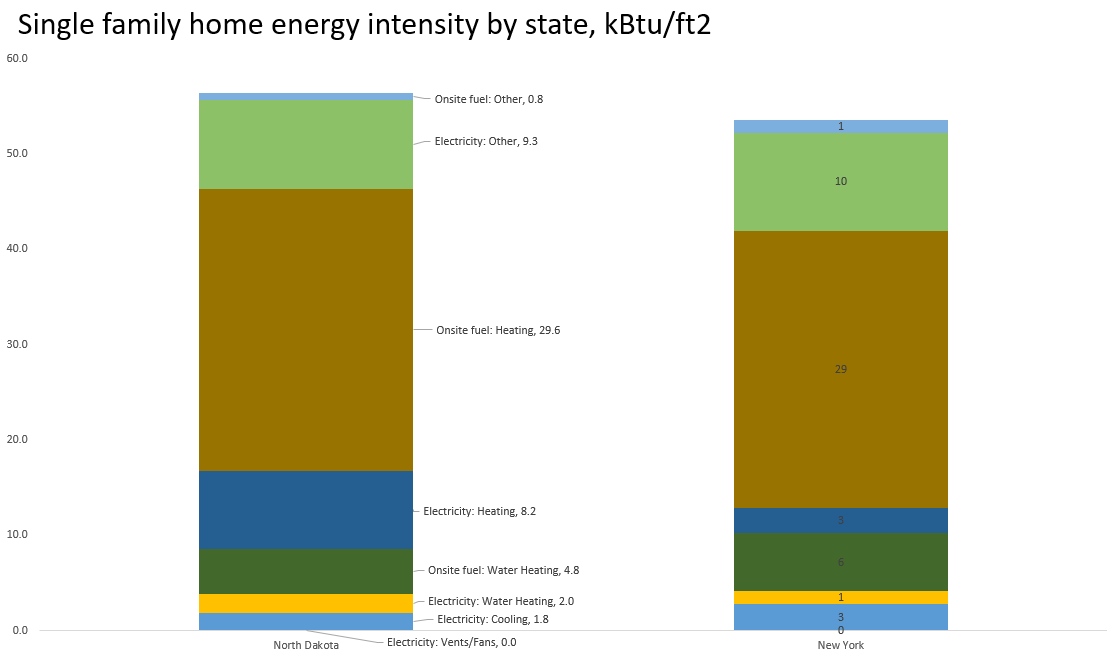 Looking at Energy Use in US Residential Buildings
