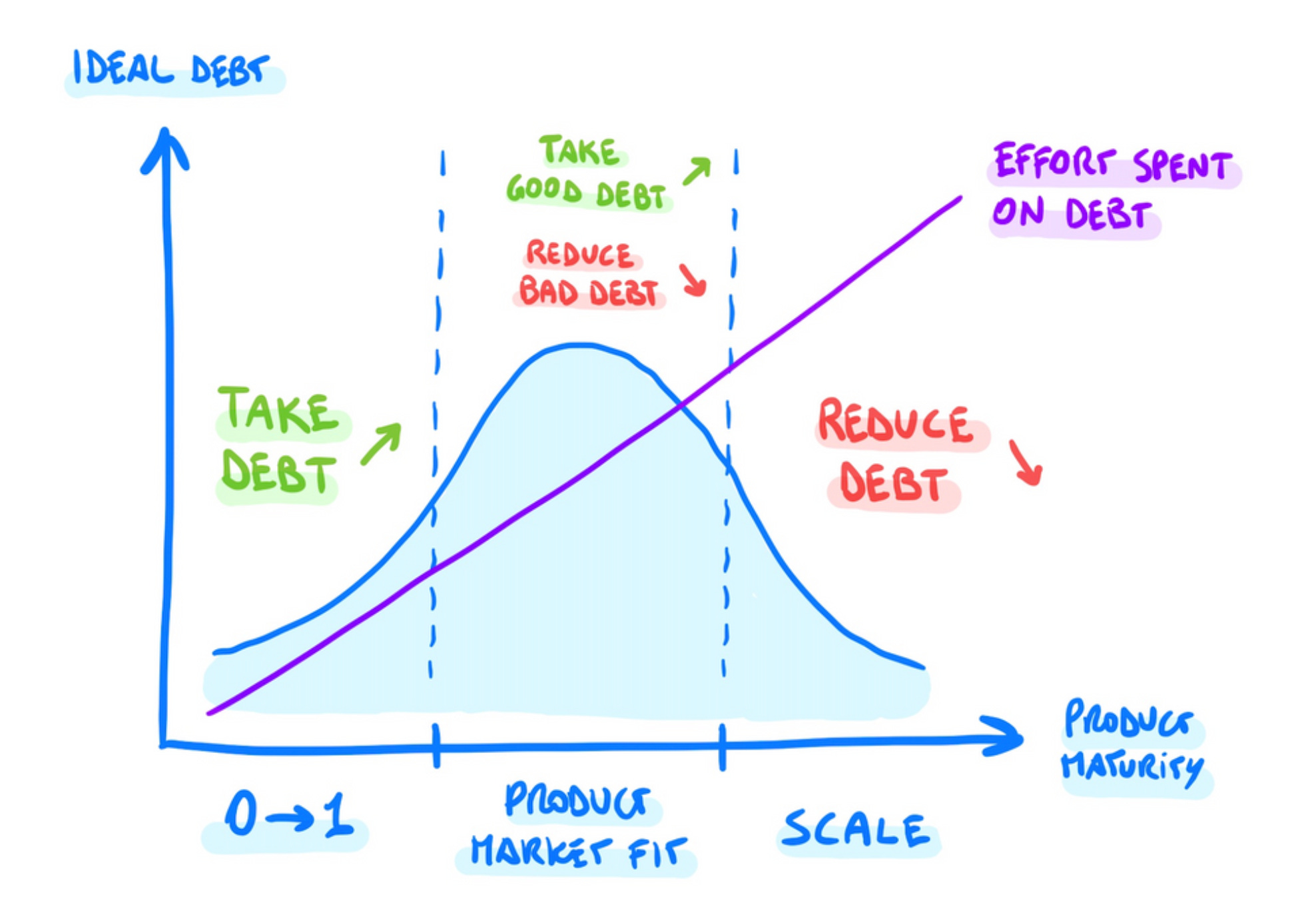 Monday 3-2-1 – good principles, tech debt vs product maturity, choosing ...