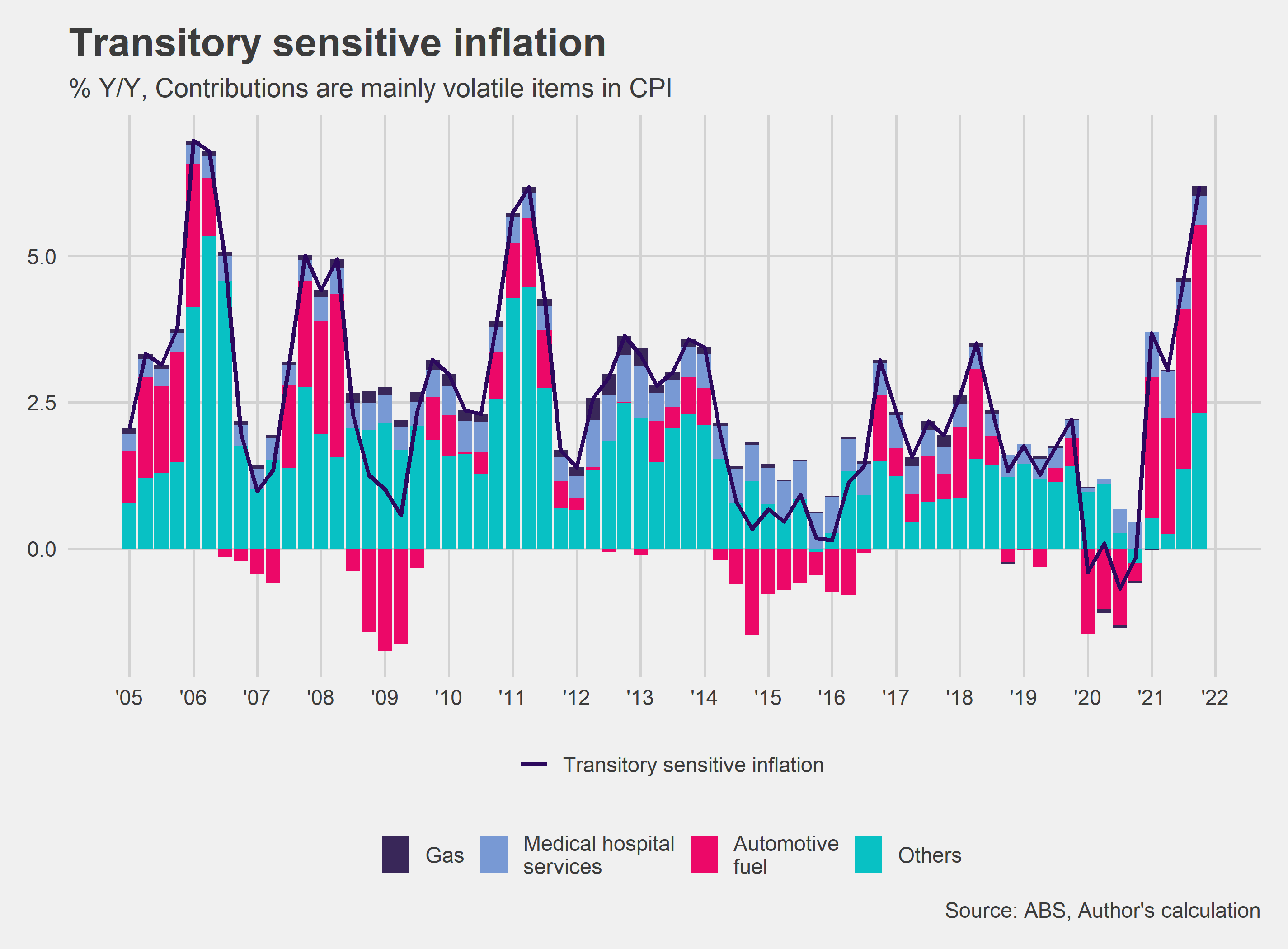 Decomposing Australian inflation - Layman Economics