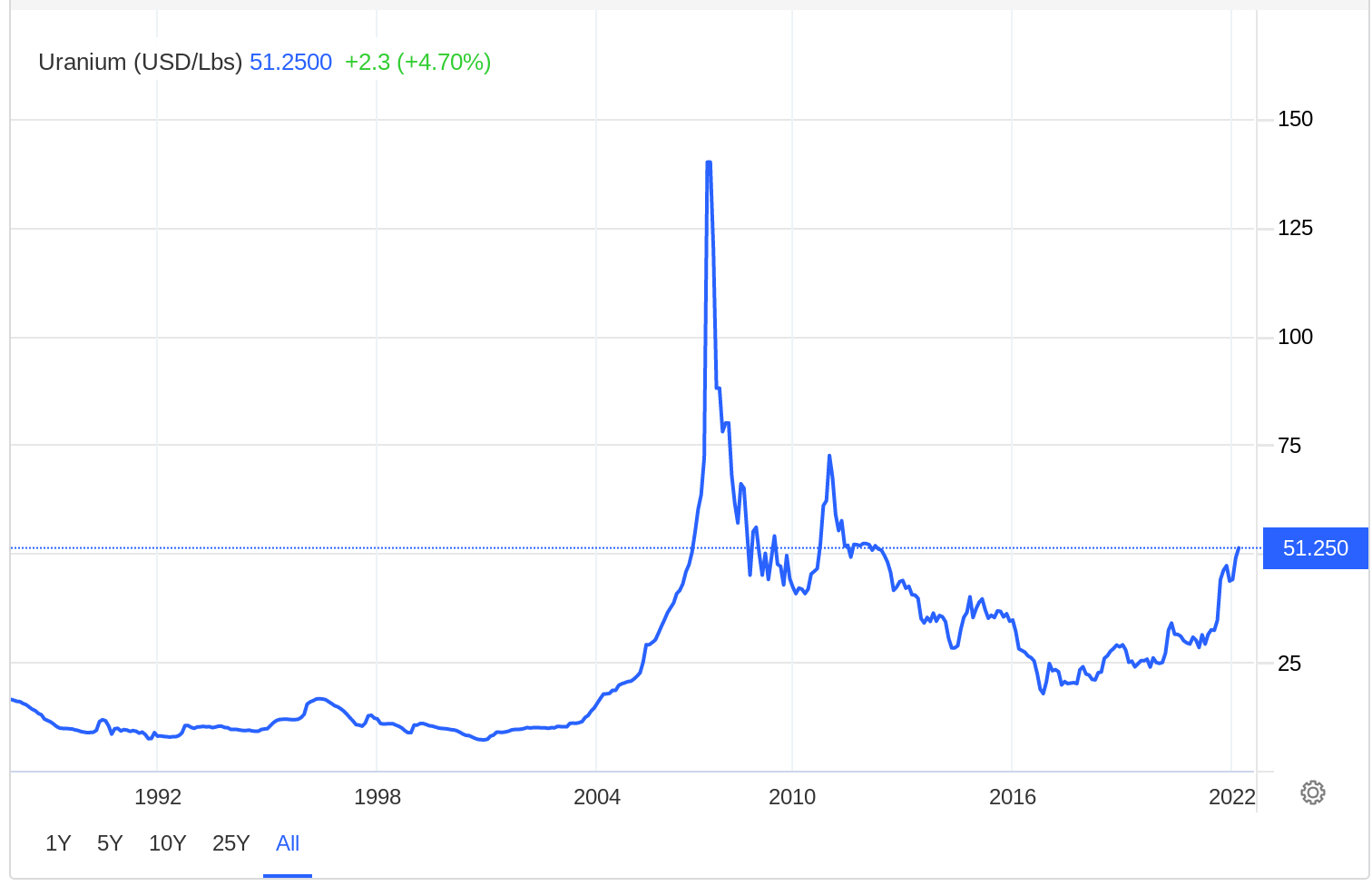 Why Uranium is Up 100% - Drawing Capital Research