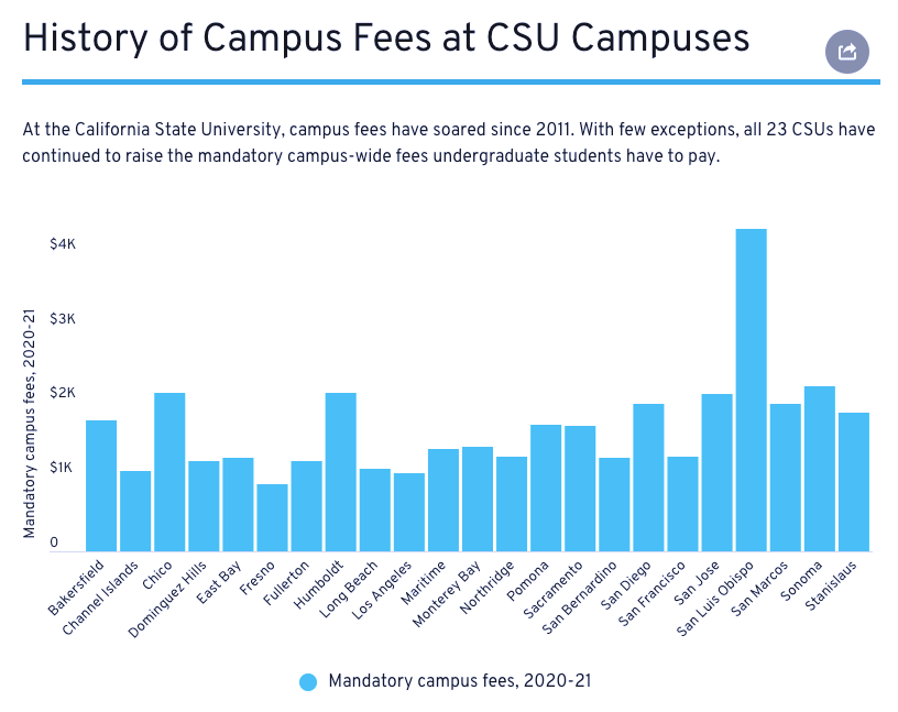 CSU promises to keep tuition flat for 2021 school year