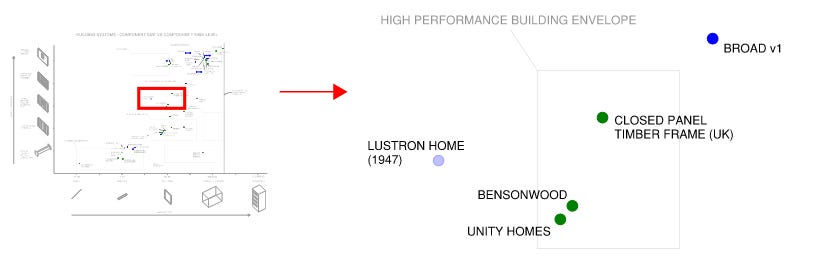 Building Components, and the Past and Future of Construction