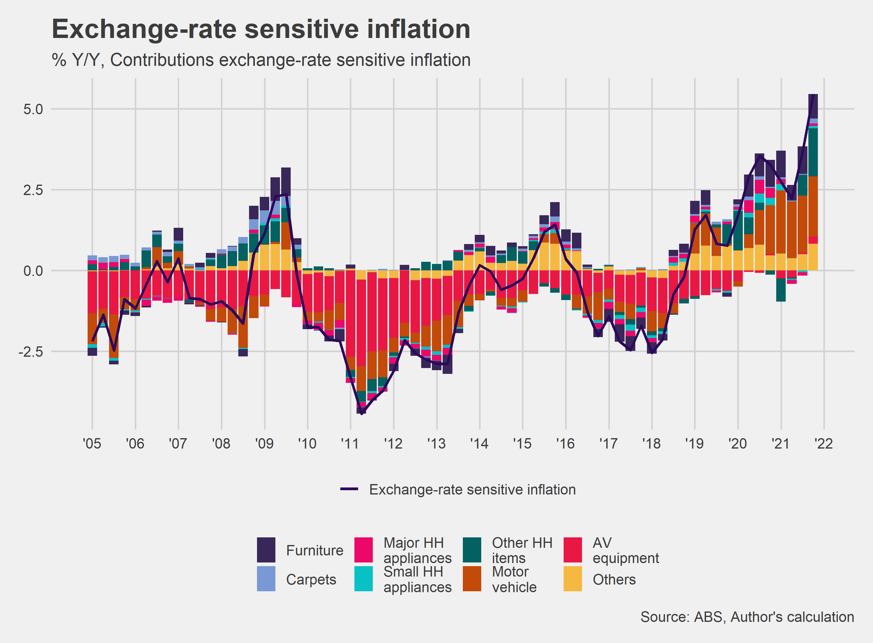 Decomposing Australian inflation - Layman Economics