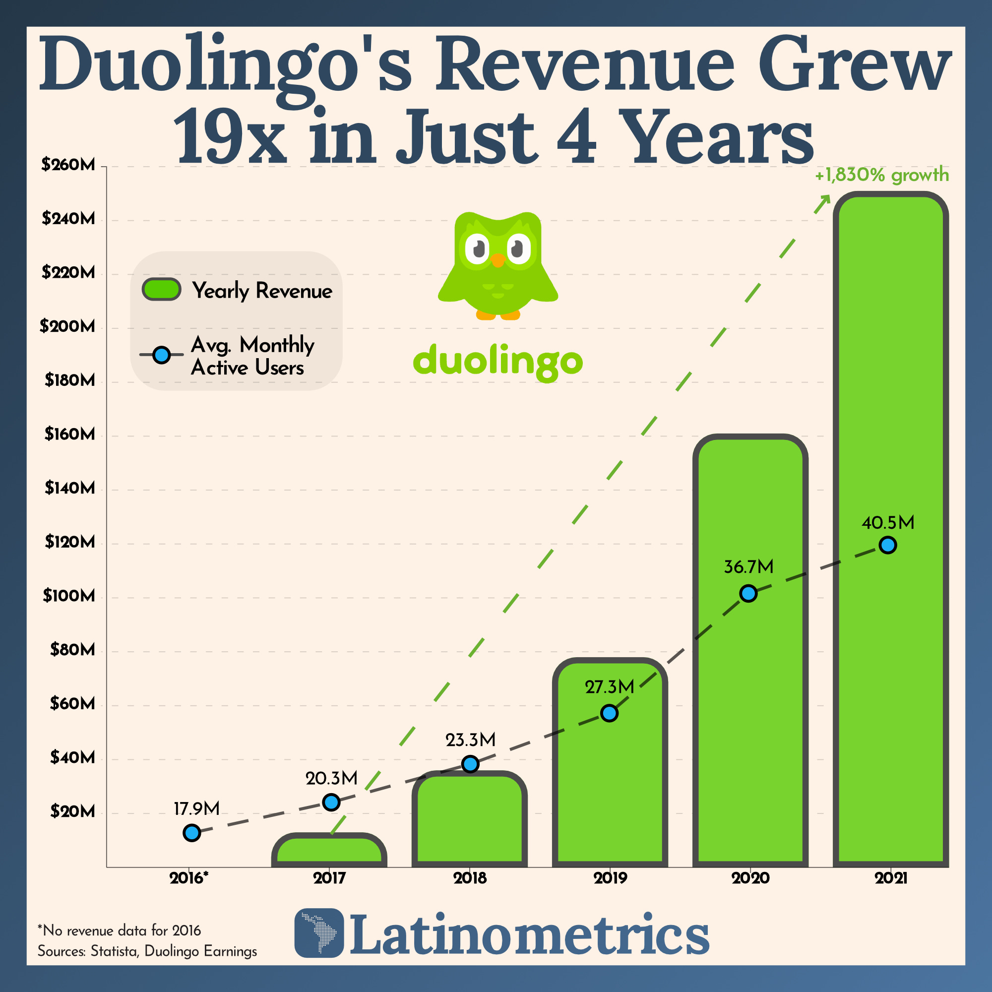 Duolingo, Traffic, and the S&P 500