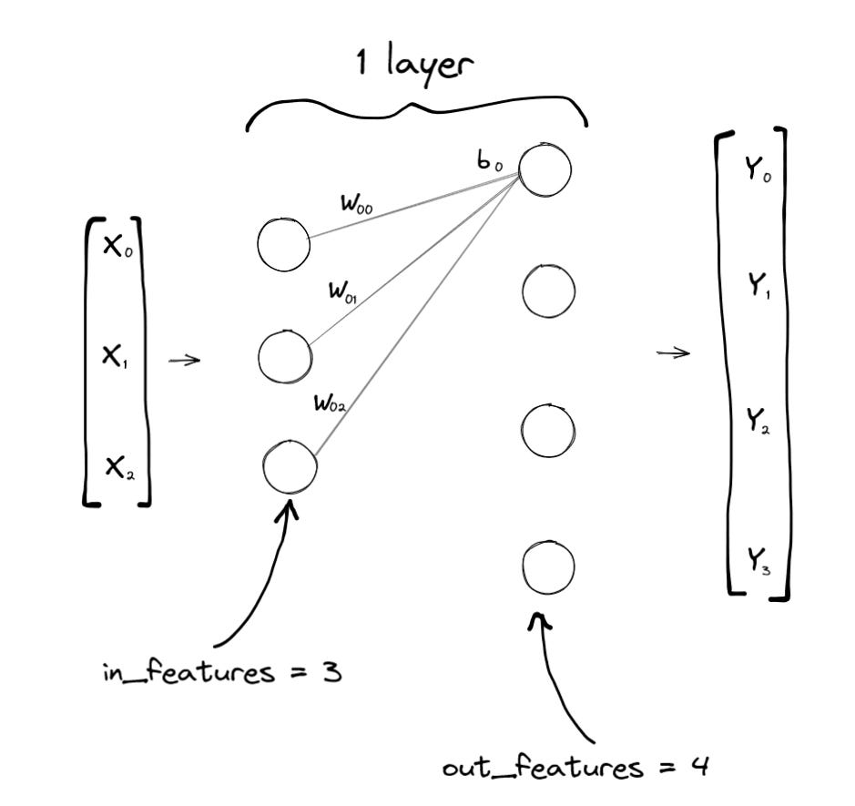 Pytorch And Neural Network Conventions And Notations