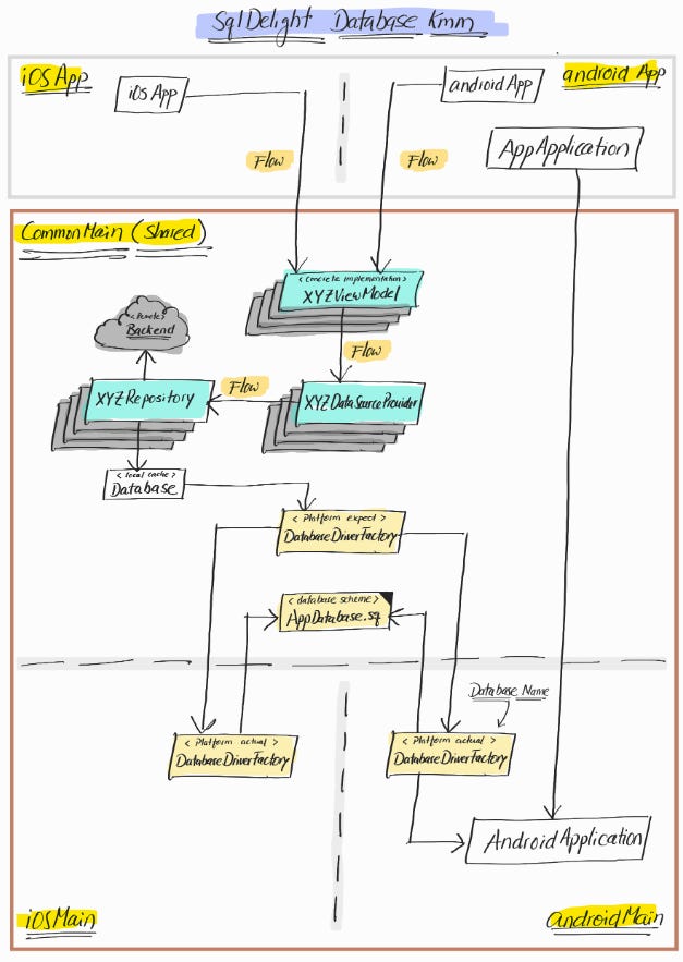 Setup Banco de dados SqlDelight em KMM