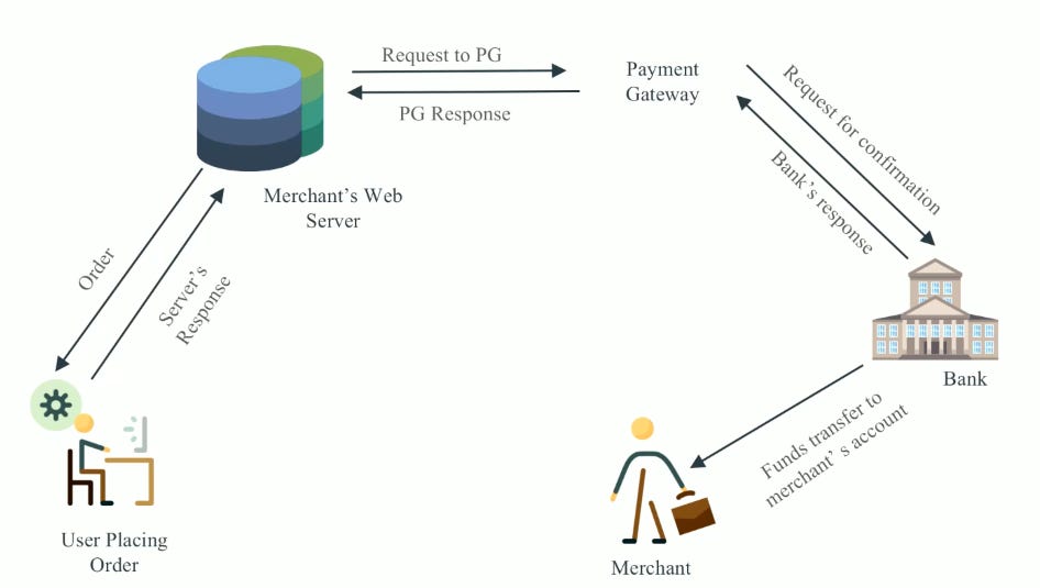 Intelligent Payment Routing & Multi-Armed Bandit