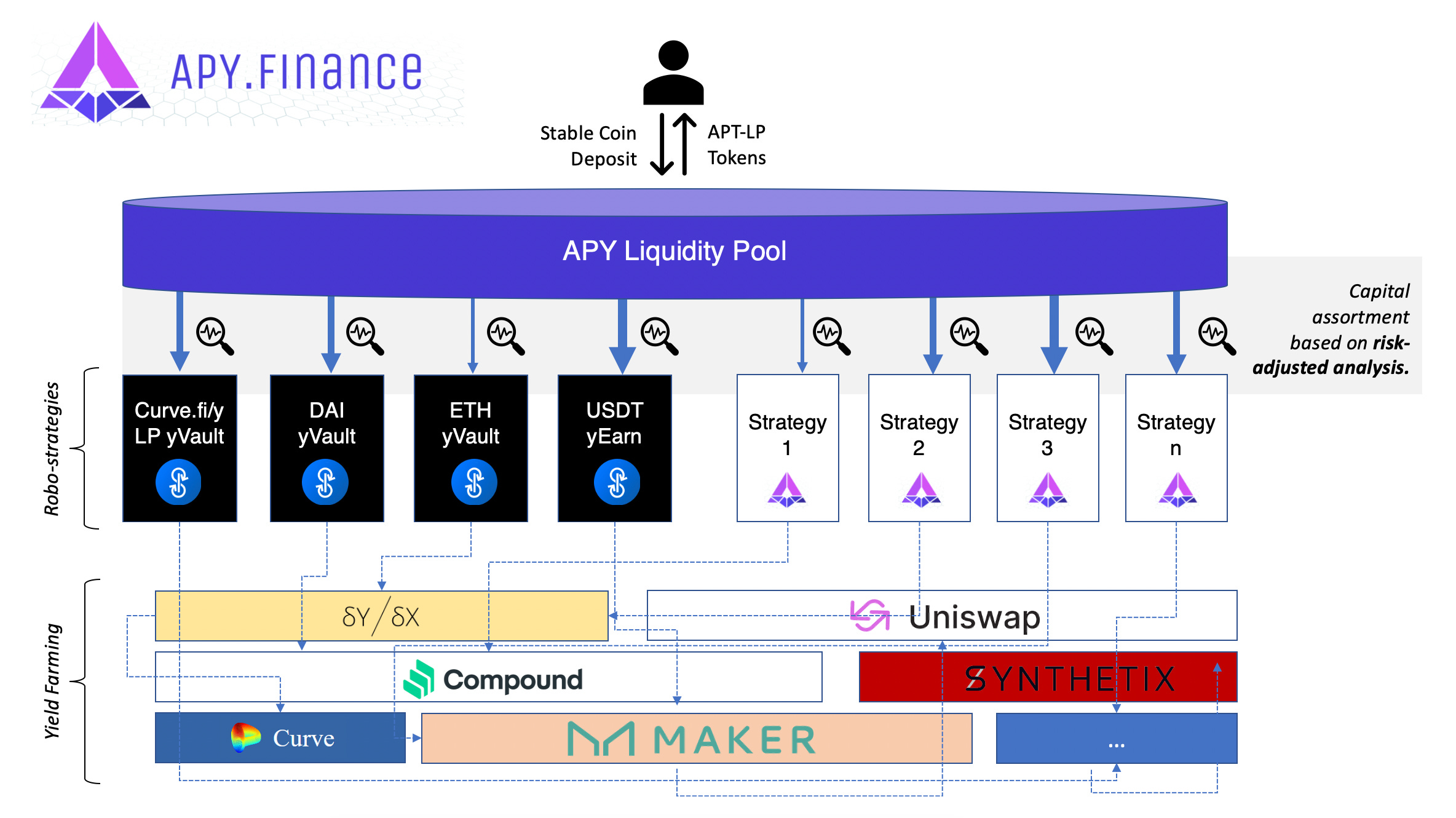 APY Finance - WealthFront for DeFi