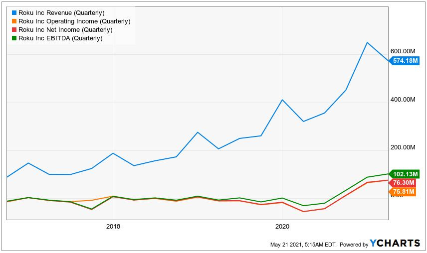 Roku deep-dive - Innovestor Deep Dives