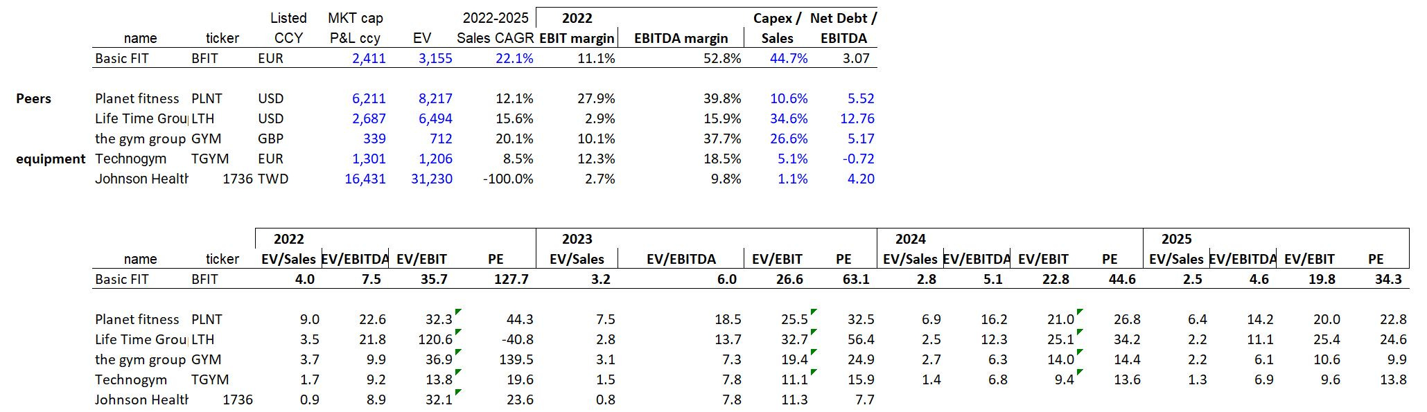 Basic-Fit ($BFIT, €37.6): Shared Scale Economics Compounder