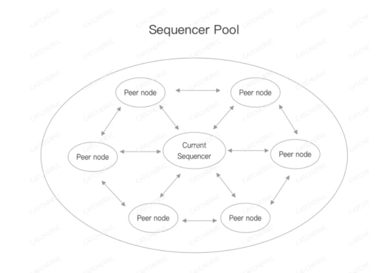 Basic guide to Sequencer Decentralization - by Darren Mims