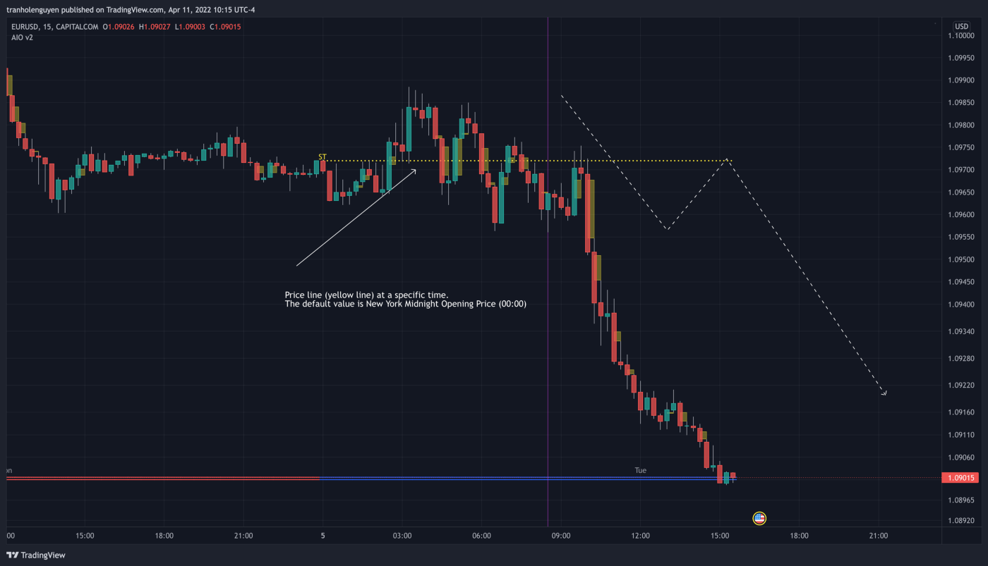 TradingView Price Action All In One Indicator