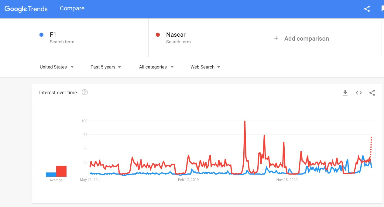 Formula 1 Surge: Was it Netflix or ESPN?