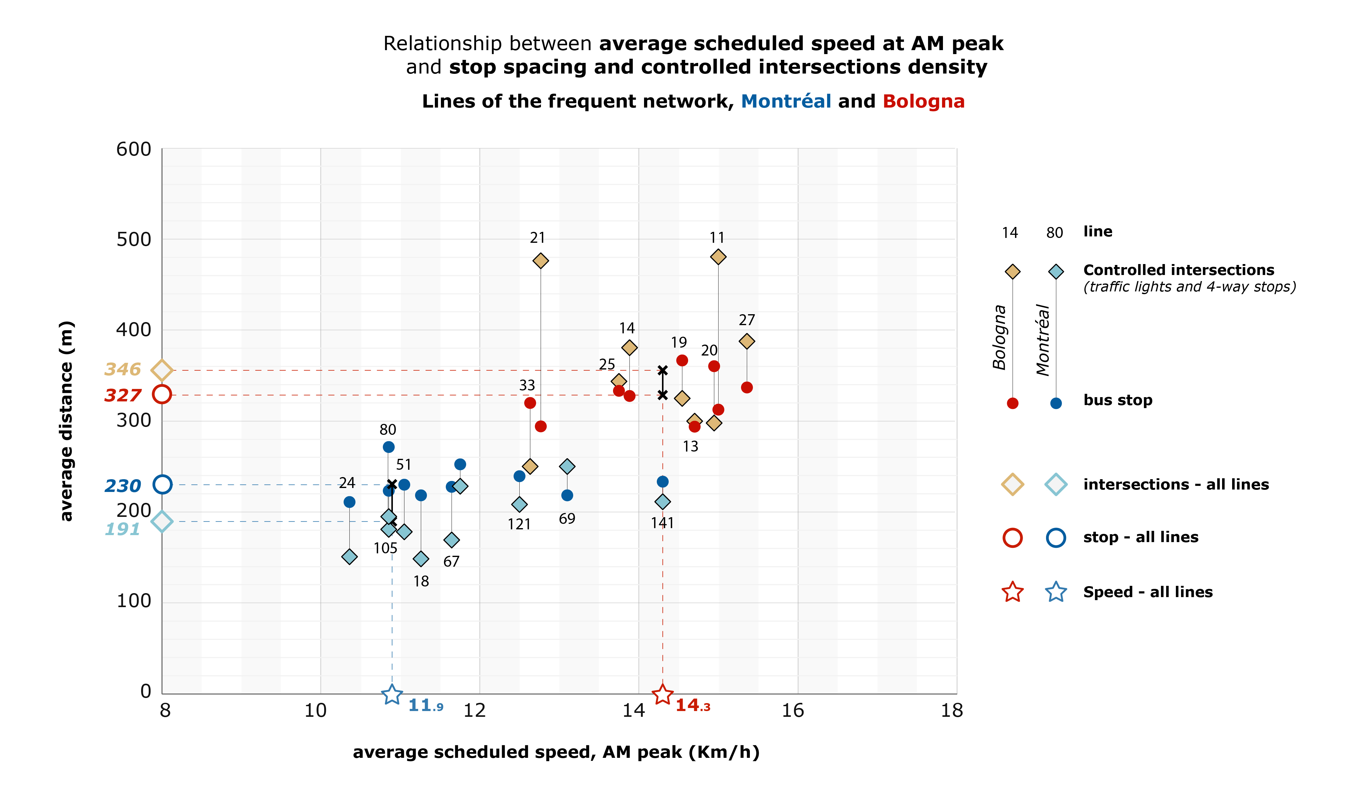 Getting bus priority right. Lessons from Bologna