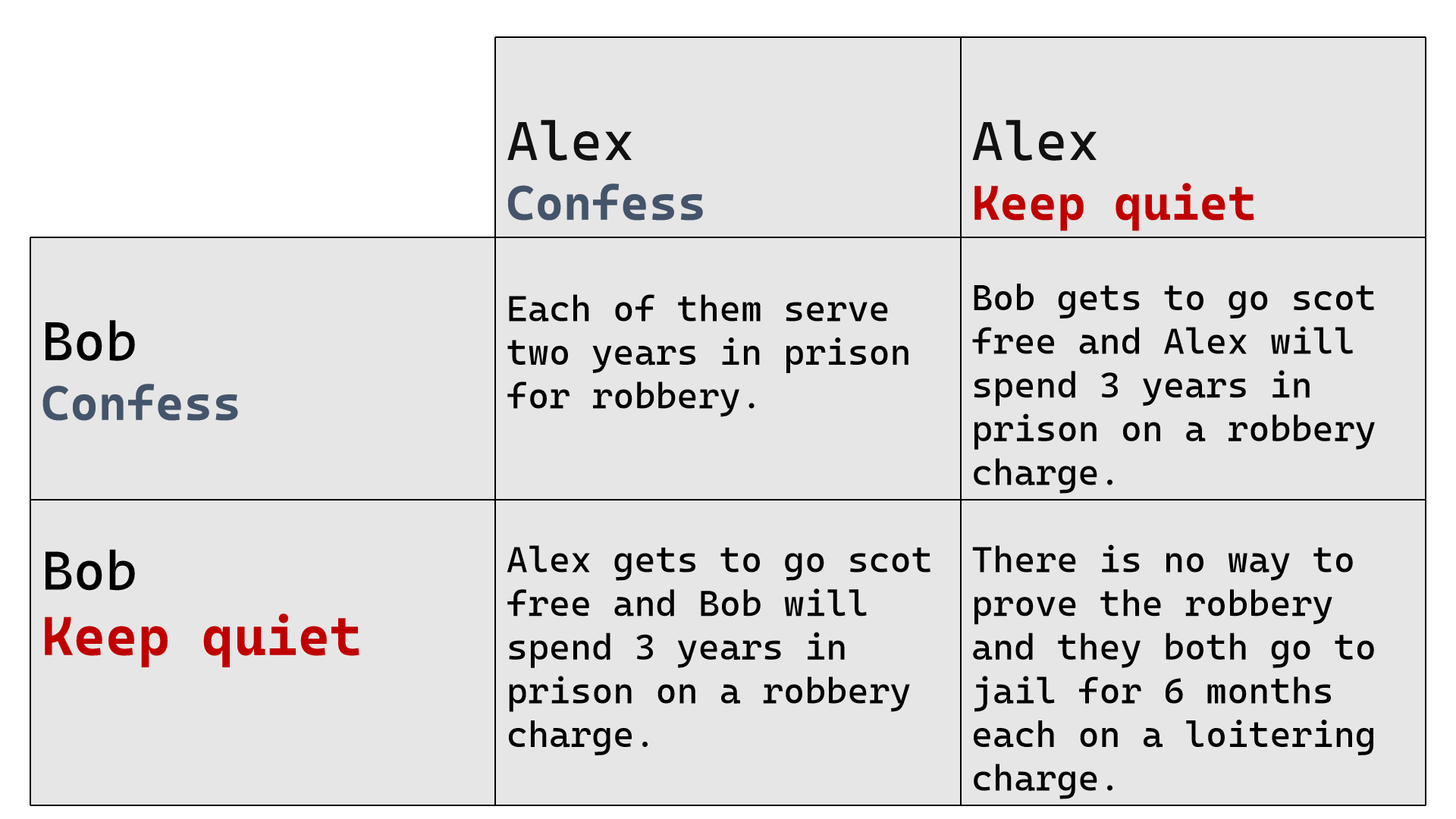 The prisoner's dilemma of the Confession Game