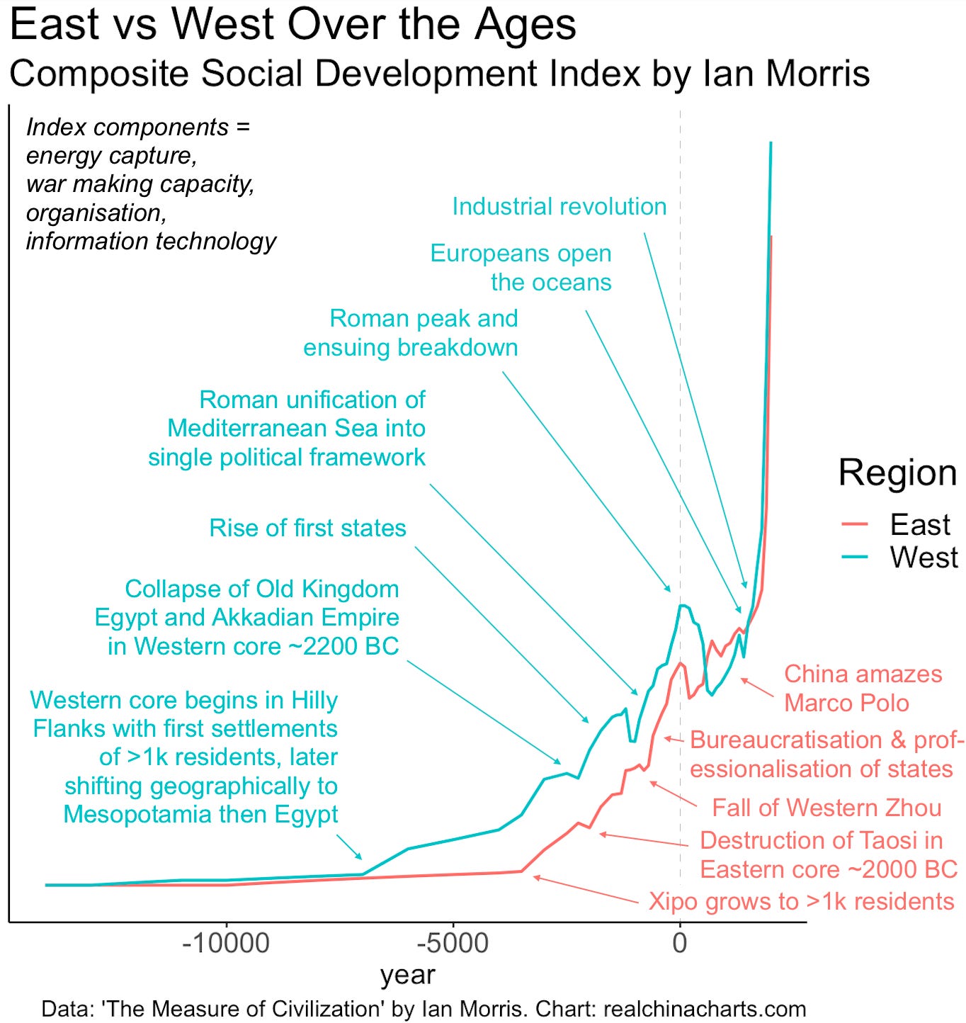 Why The West Rules — For Now - by Real Charts