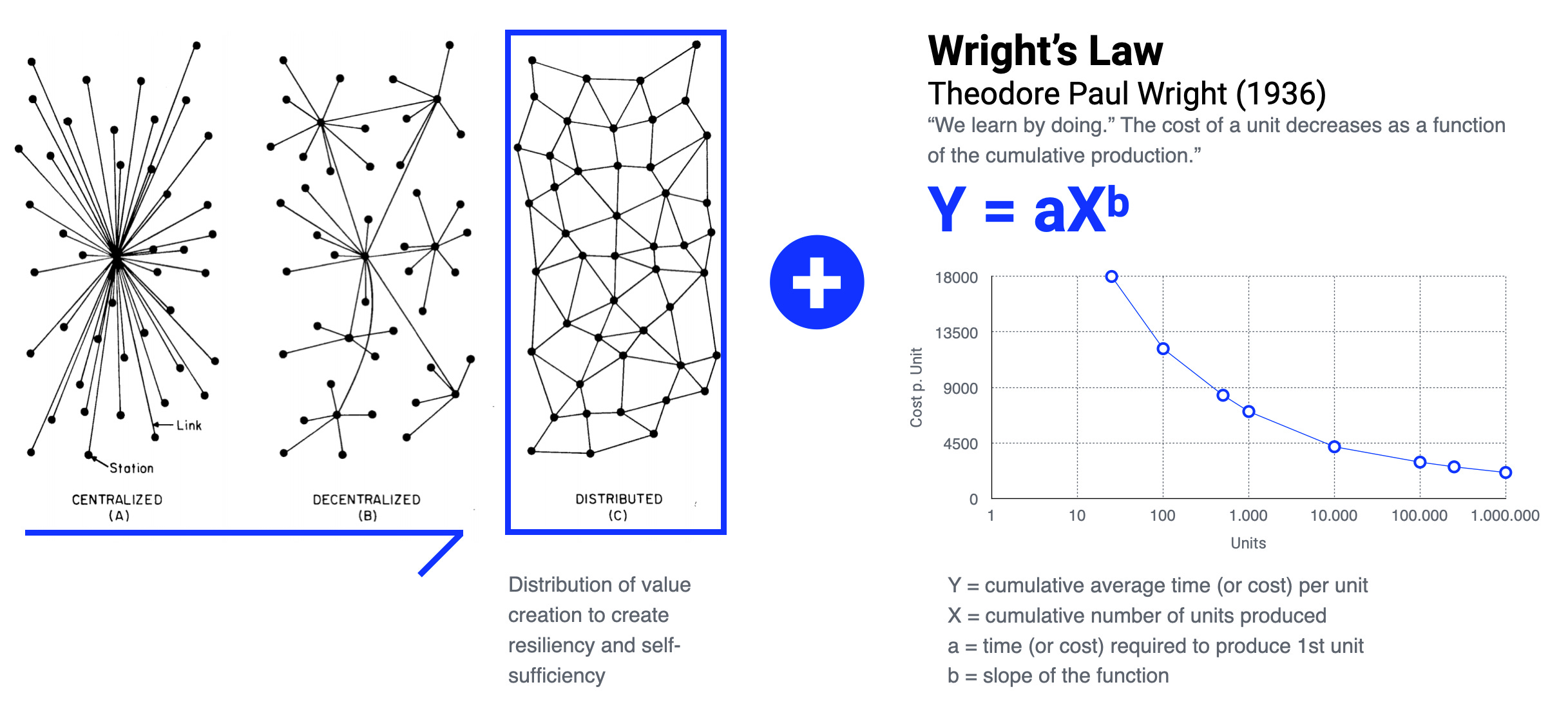 Empowering People and Wright's Law