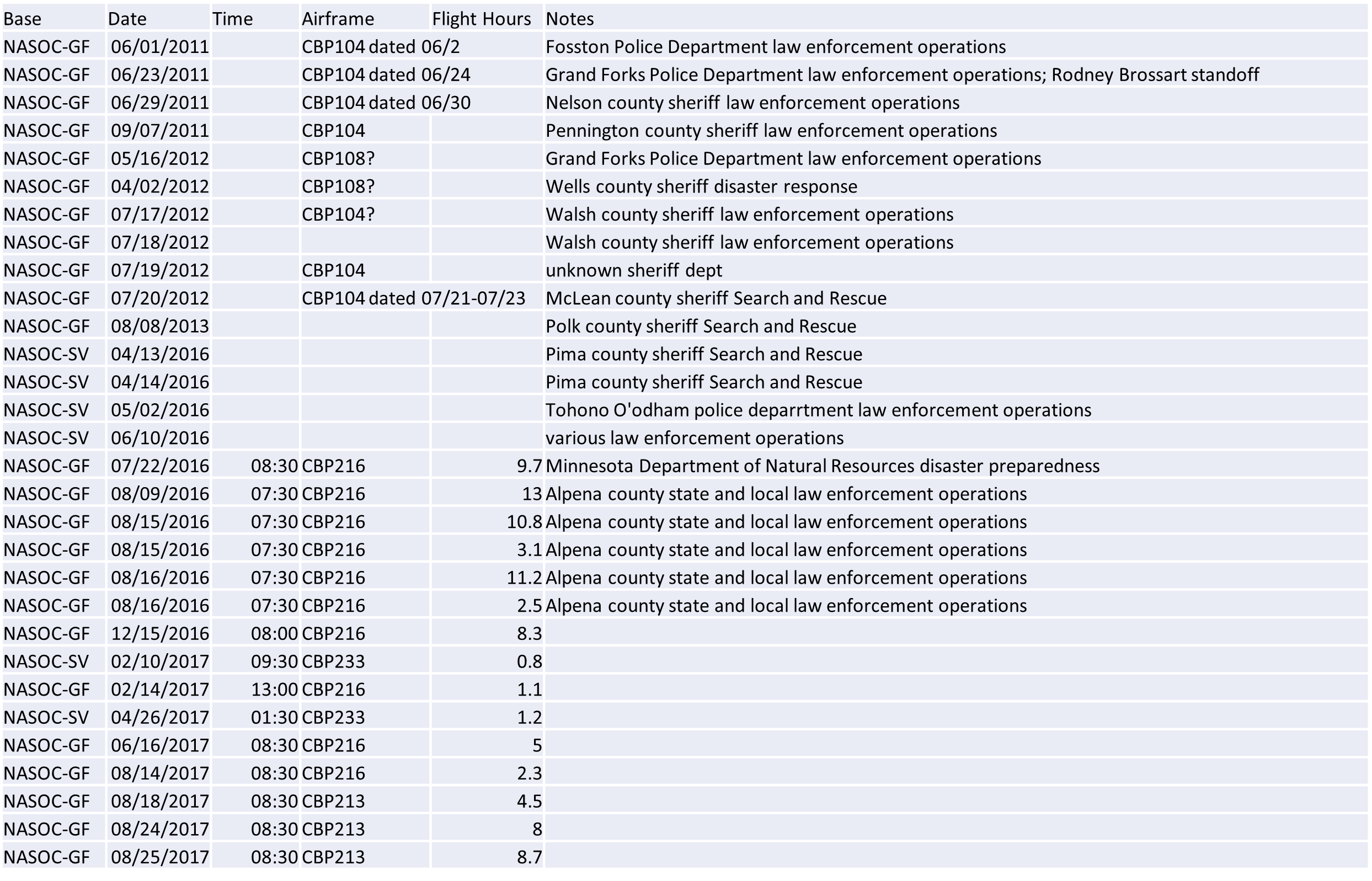 The Customs and Border Protection MQ-9 Program - by Amelia