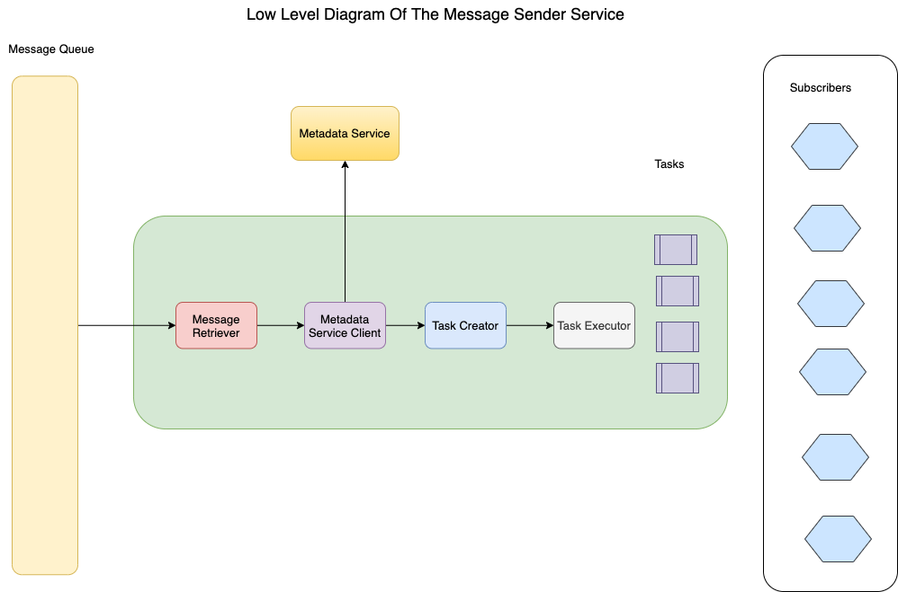 Interview Preparation: Designing A Scalable Notification Service (Beginners)