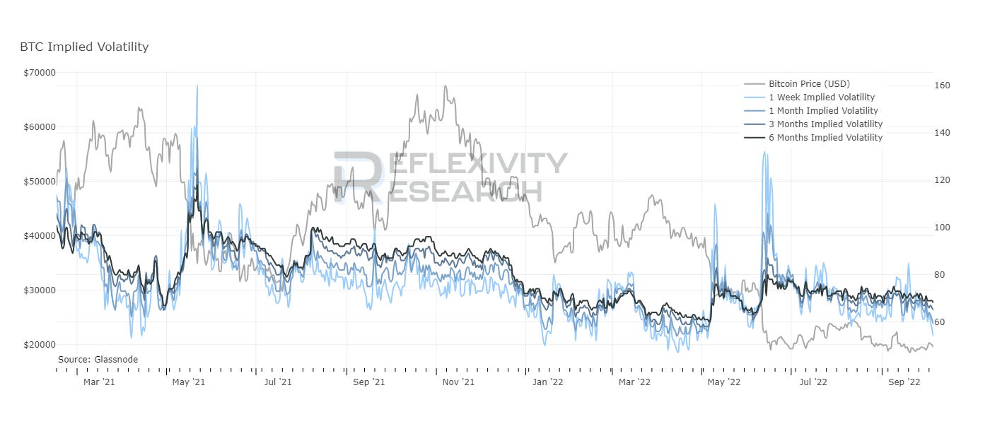 Bitcoin's Volatility Is Near All-Time Lows