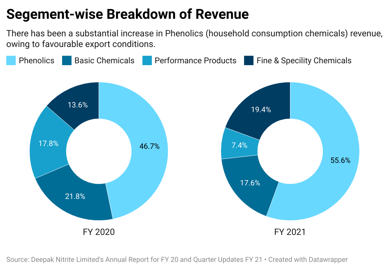 The Rise and Rise of Deepak Nitrite - by Pratibha Jain
