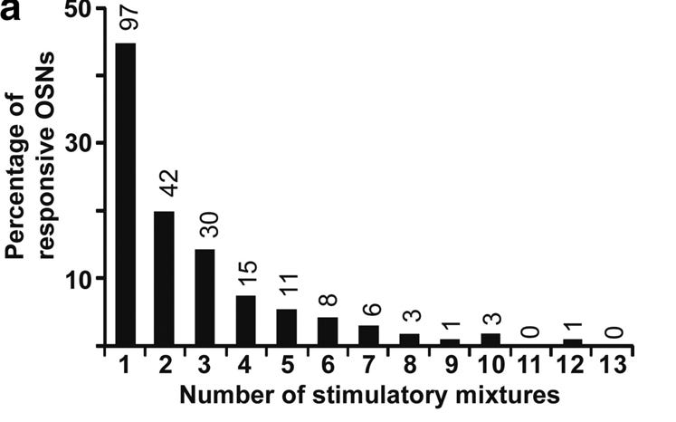 Odor Recognition Coding By Mice Olfactory Neurons
