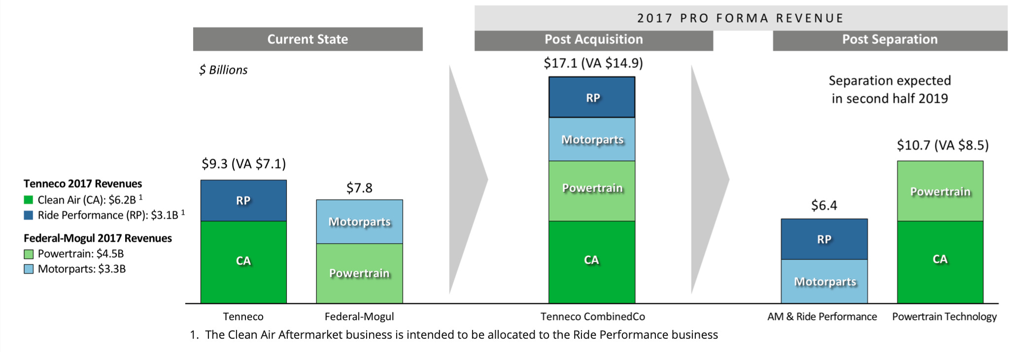 Tenneco, autos will rebound. - Philoinvestor