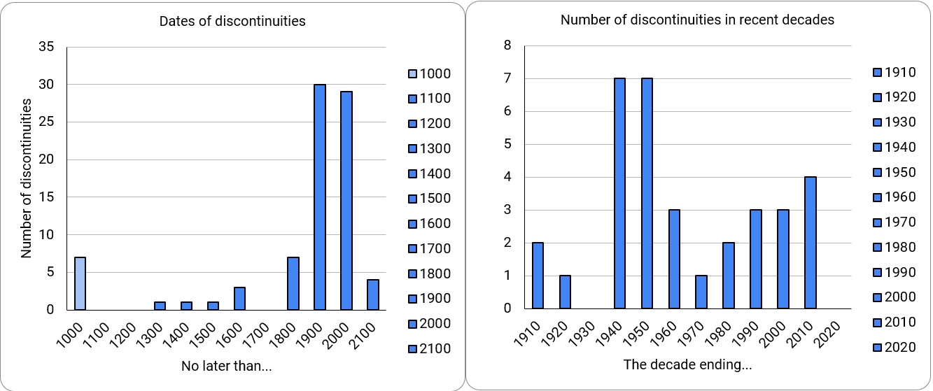 A Theory of Progress: Standing On The Shoulders Of Giants