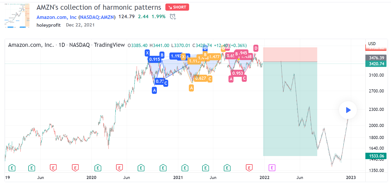 Understanding the bear market rally. - by HoleyProfit