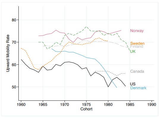 Intergenerational Mobility Part I - by Maxwell Tabarrok