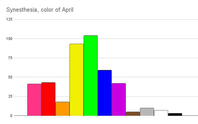 Our Collective Synesthesia, In Graphs - by Aella