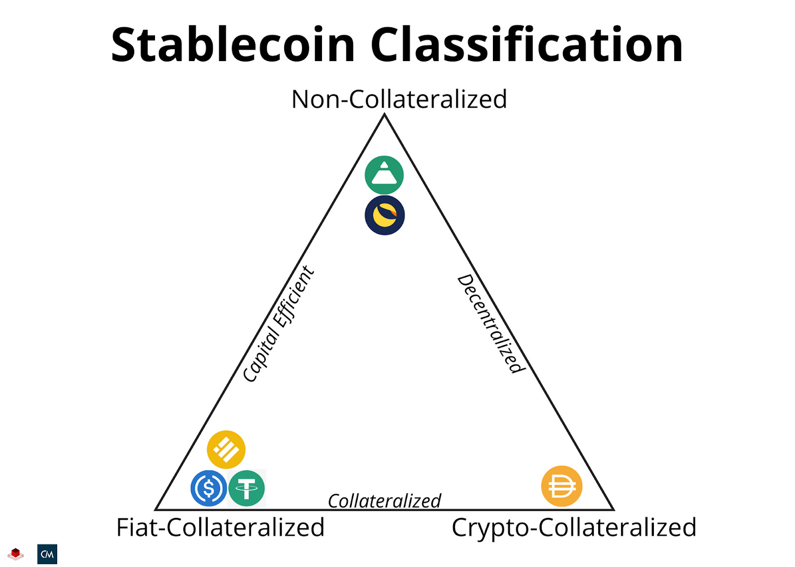 Coin Metrics' State of the Network: Issue 152