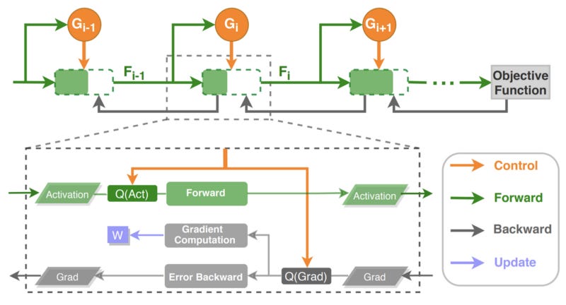 Quantized Training With Deep Networks