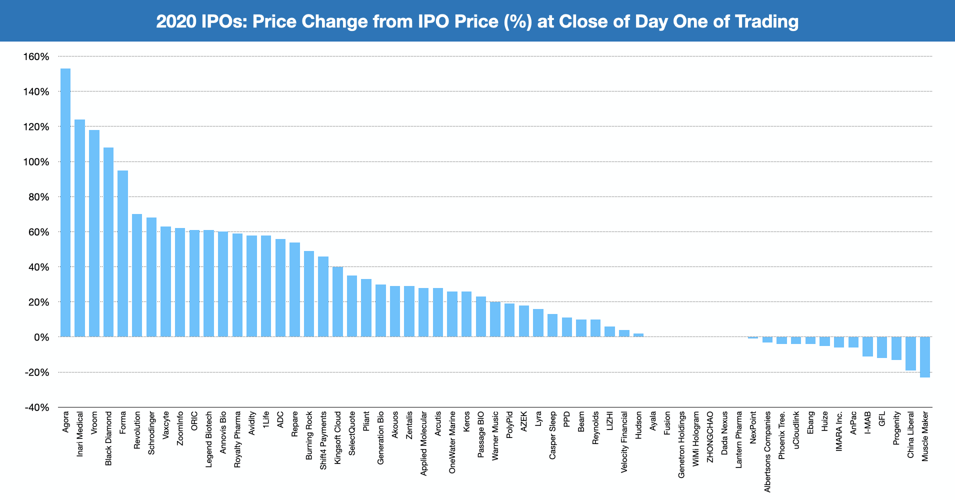 IPOs in 2020 and the IPO Pop - by Tanay Jaipuria