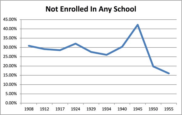 Two-Thirds Did Not Attend Residential School