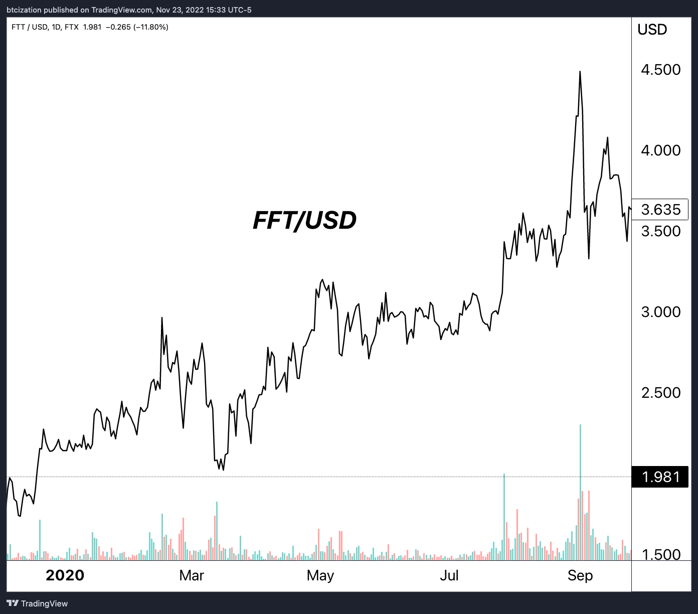 Report: The FTX Ponzi - Uncovering The Largest Fraud In Crypto History