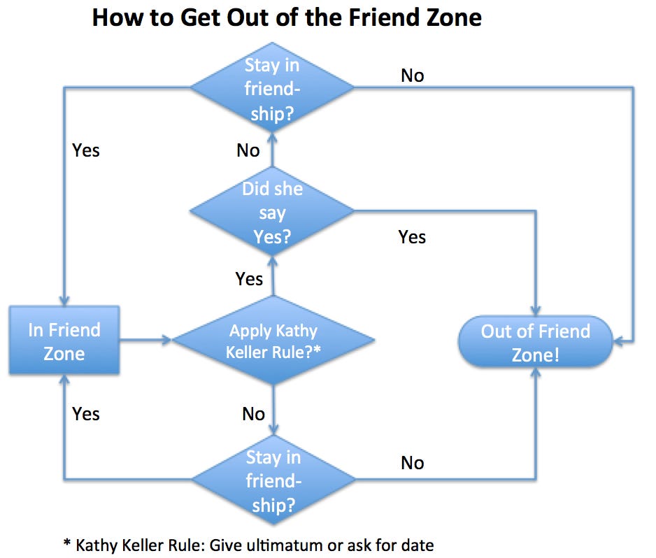 Newsletter #25: What Do We Do About the Friend Zone?