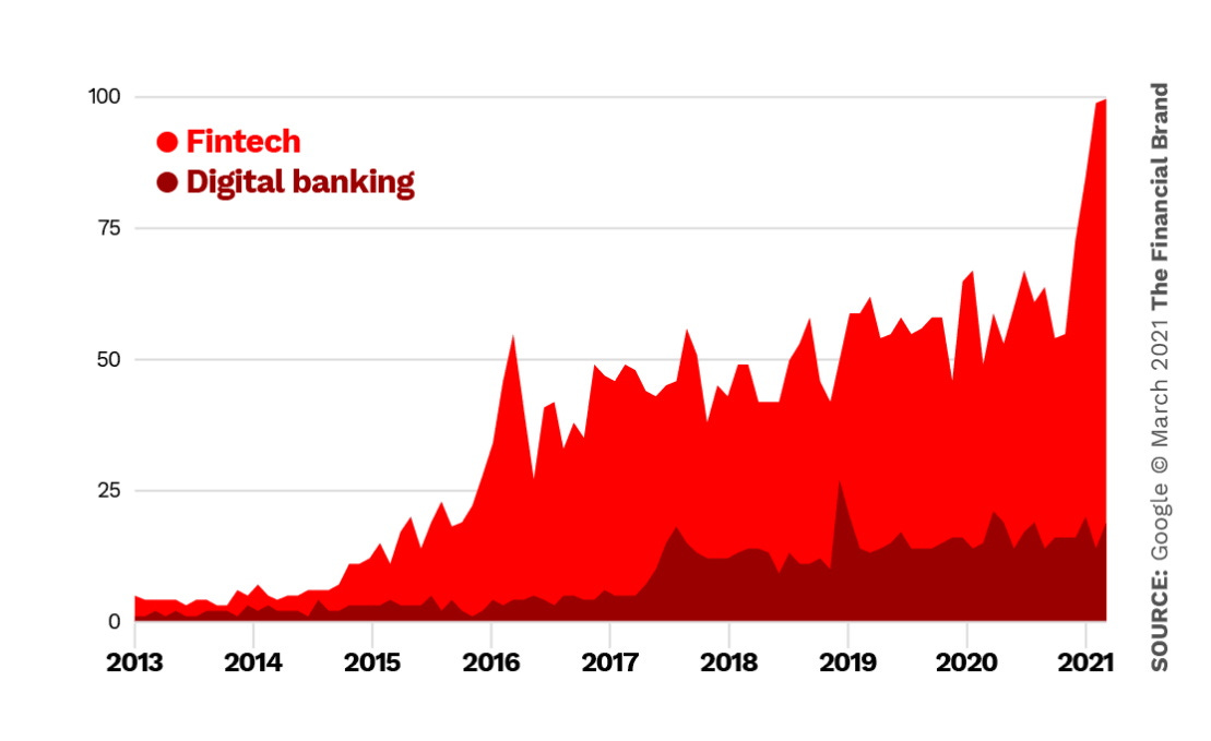 Finbites #24: Fintech vs. digital banking in Google search trends ...